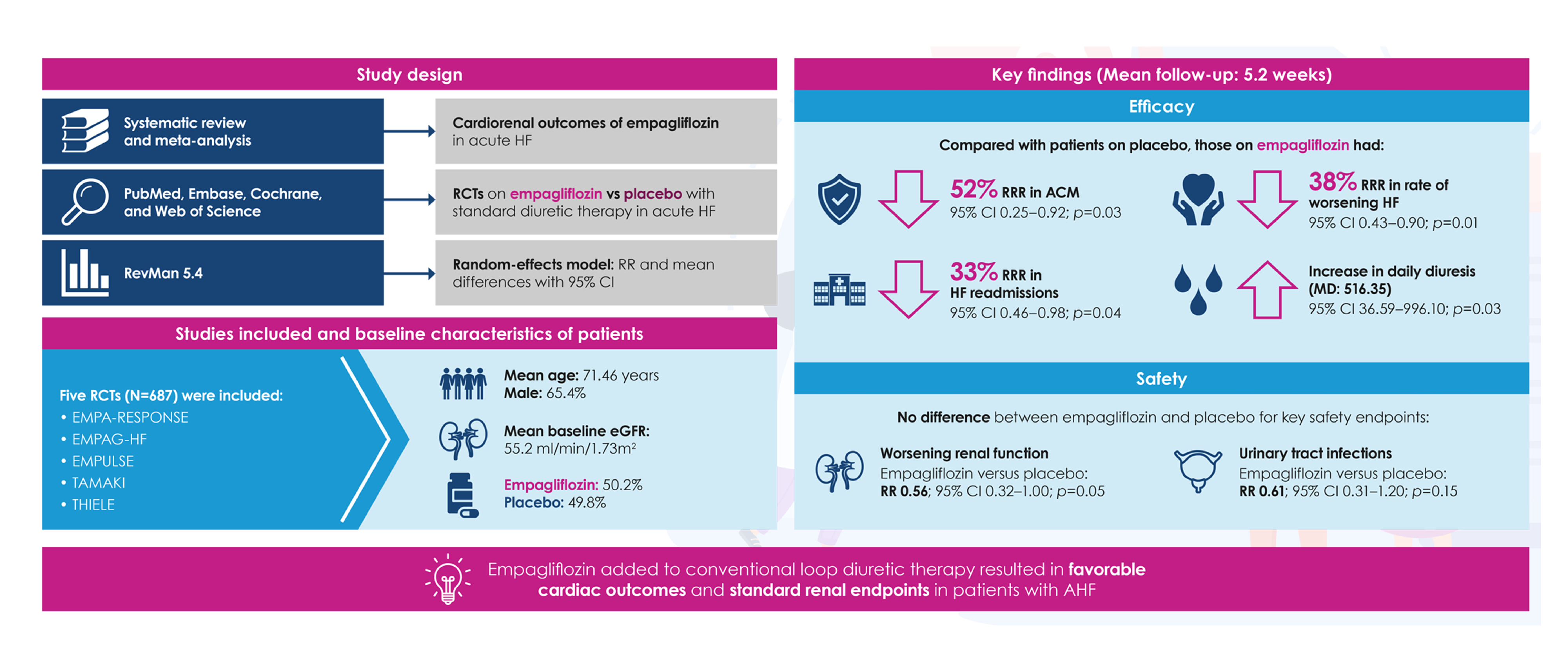 Empagliflozin in Acute HF | Cardiorenal Outcomes