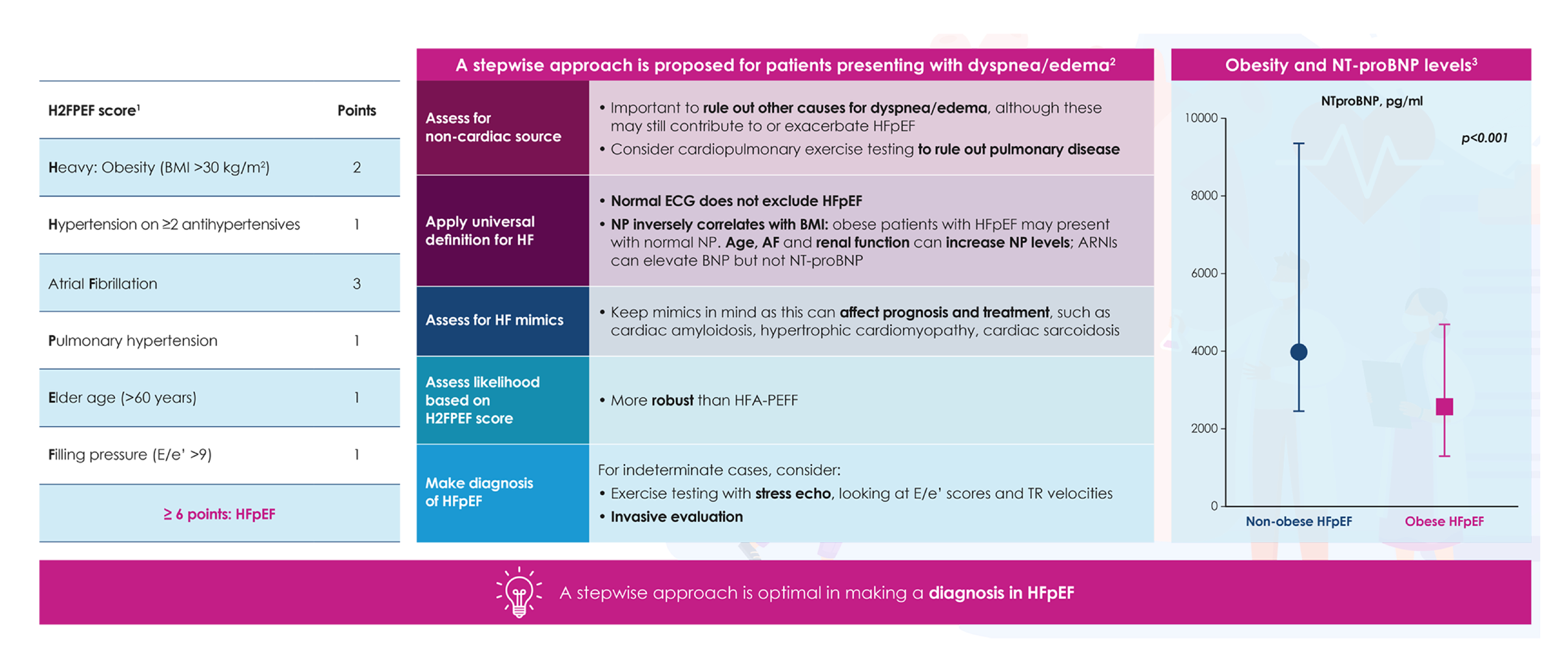 HFPEF Diagnosis | Key Factors to Consider