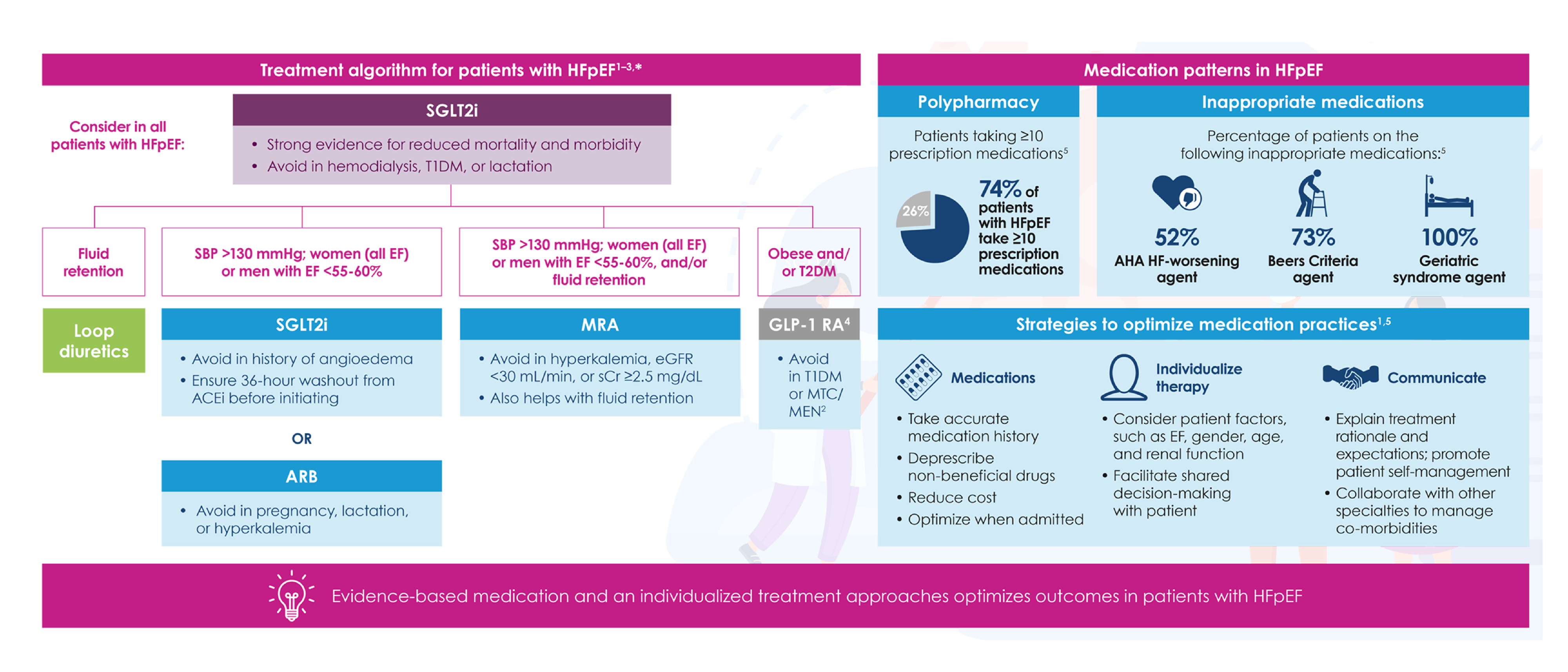 HFPEF Medications|Keys to Integration and Compliance