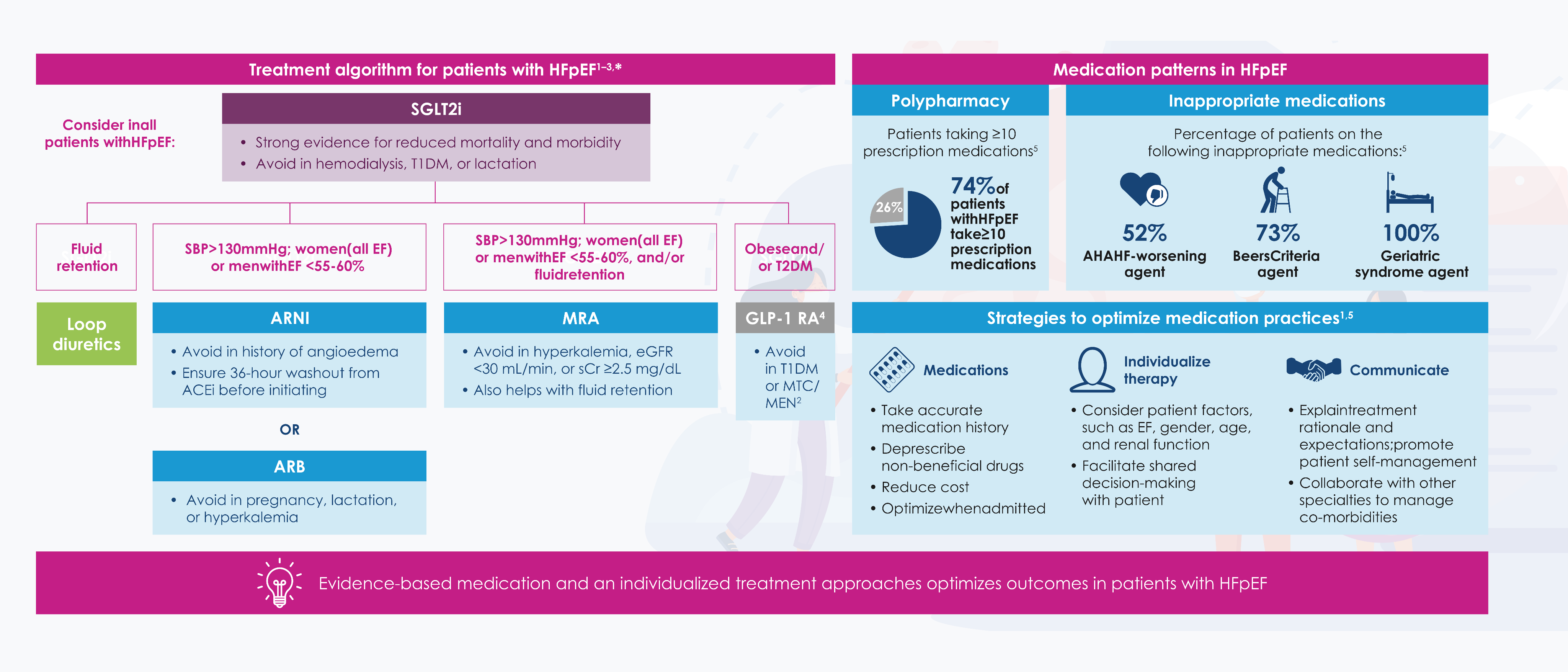 HFPEF Medications|Keys to Integration and Compliance