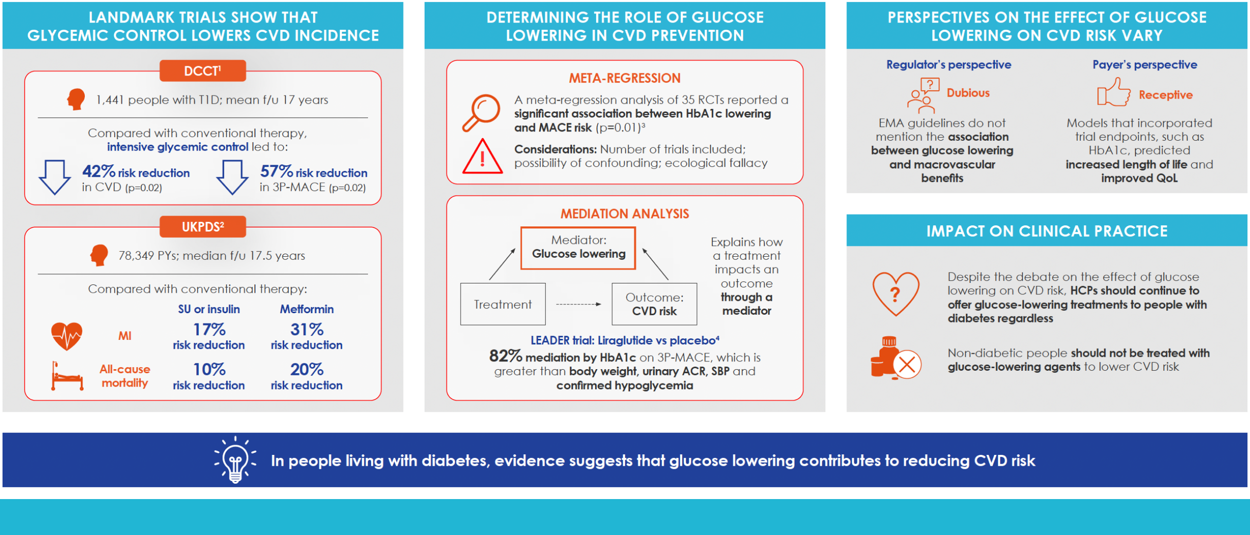 EASD24||GLYCEMIC CONTROL AND PREVENTING CARDIOVASCULAR DISEASE
