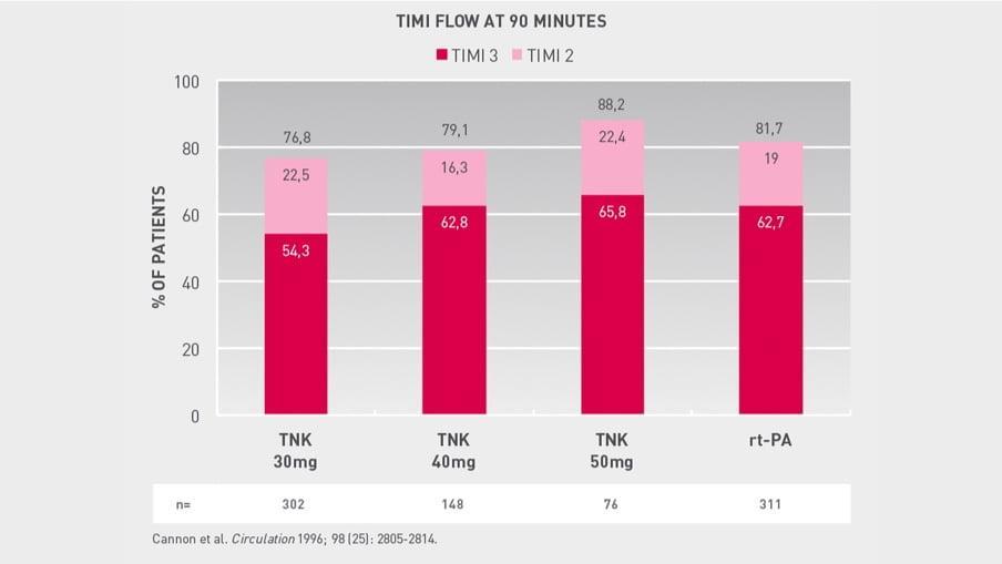 TIMI-10A/B