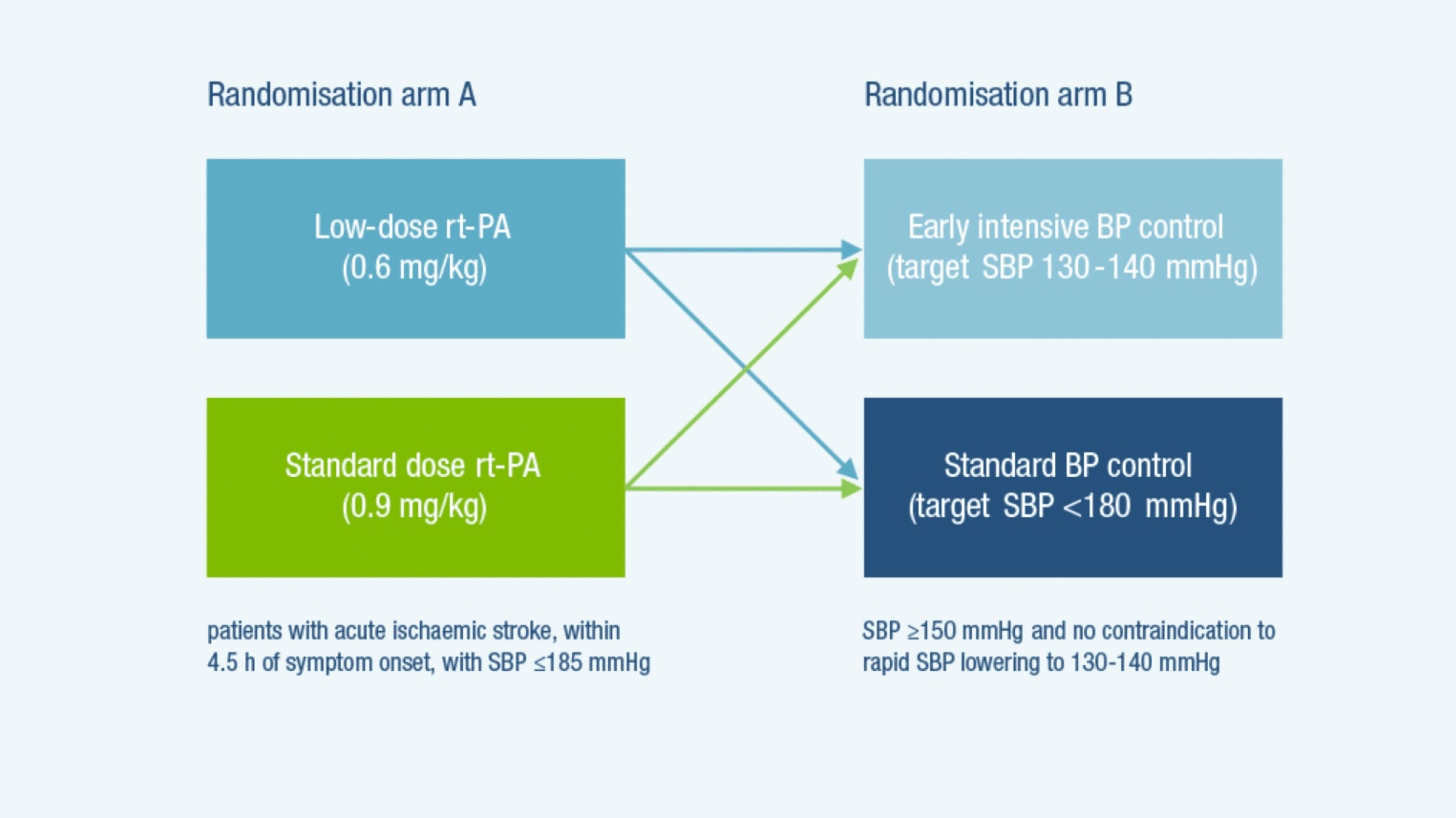 Studies & registries | Strokeforum