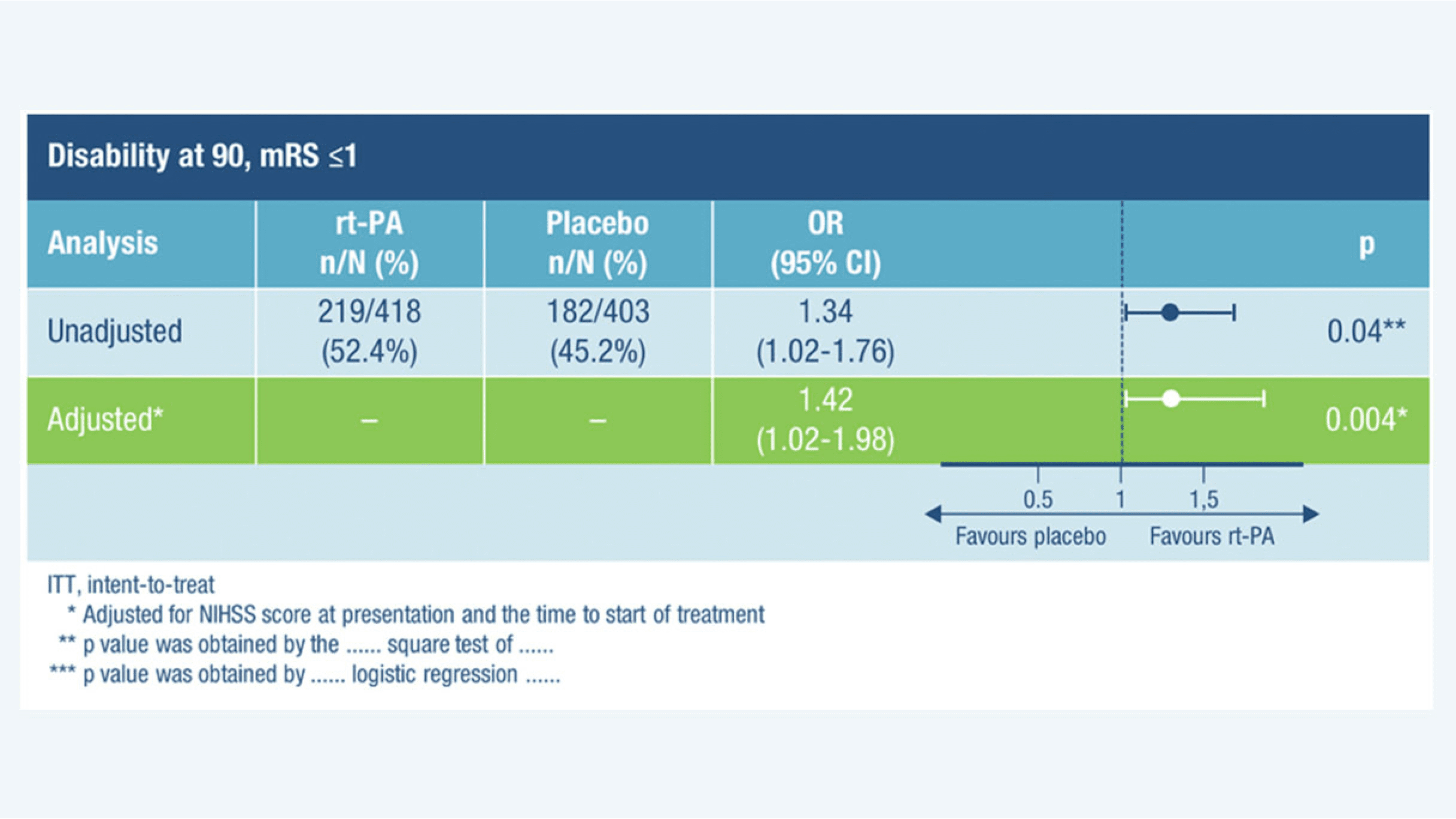 Studies & registries | Strokeforum