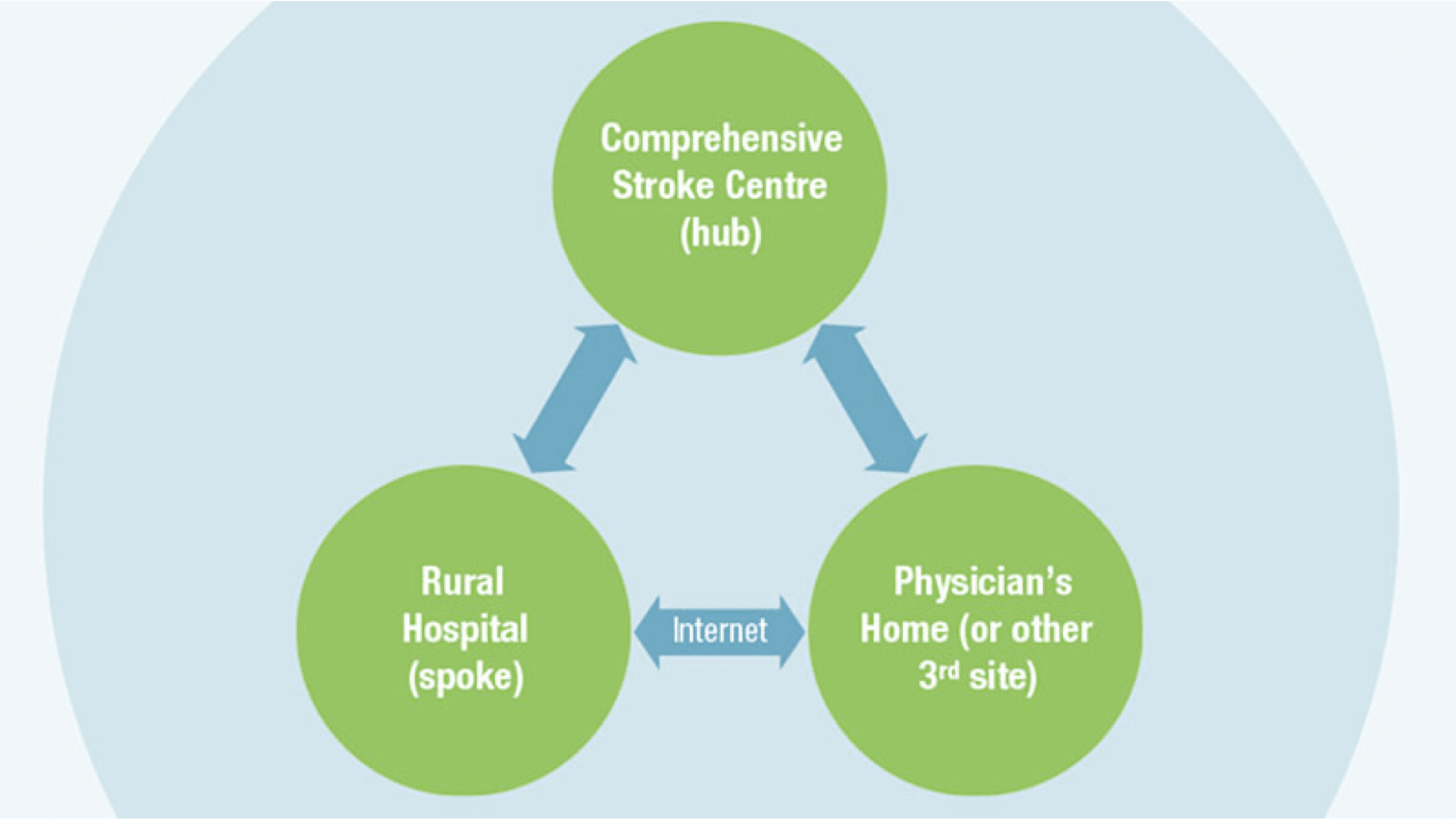 Telemedicine in Stroke | Strokeforum