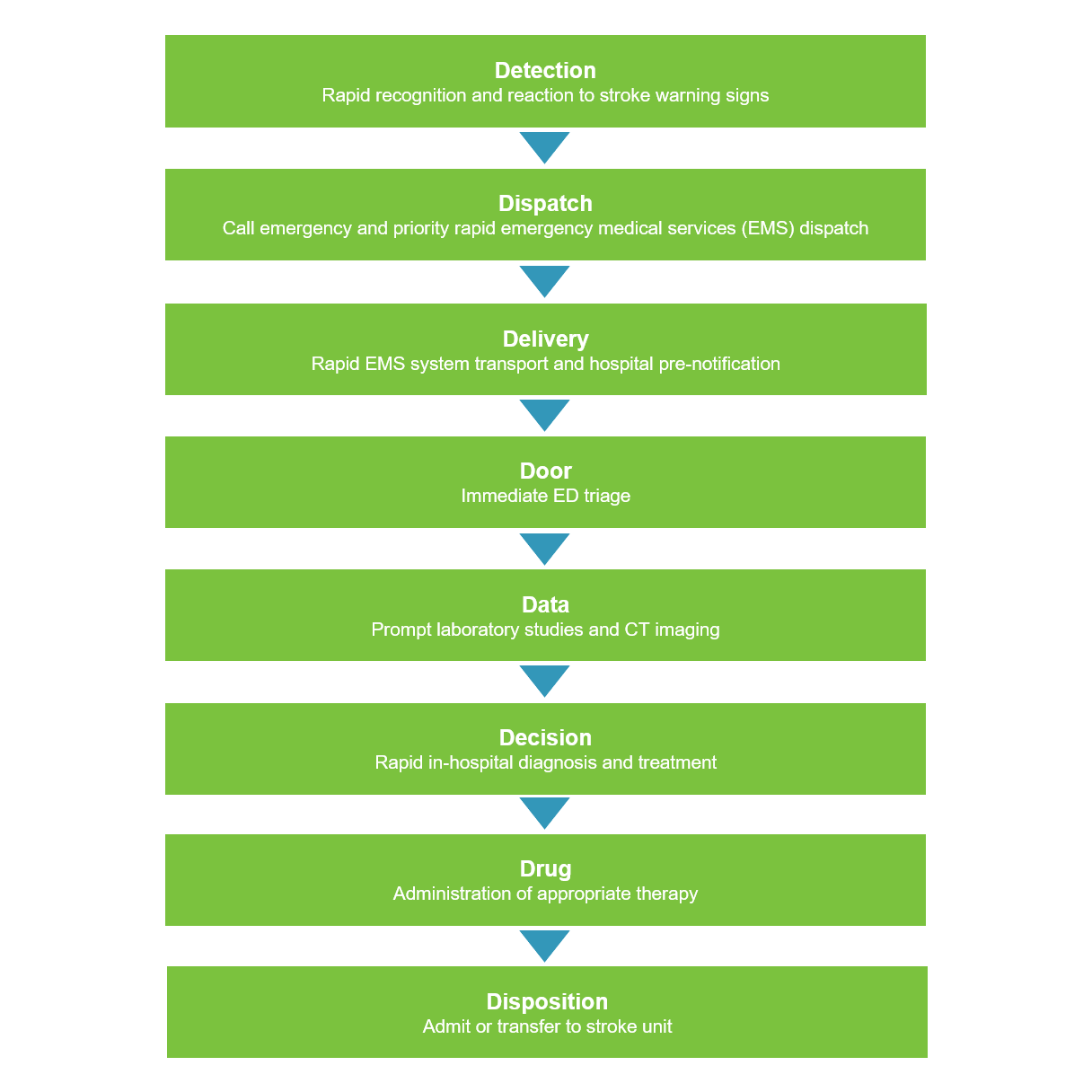 Stroke Pre-Hospital Management | Strokeforum