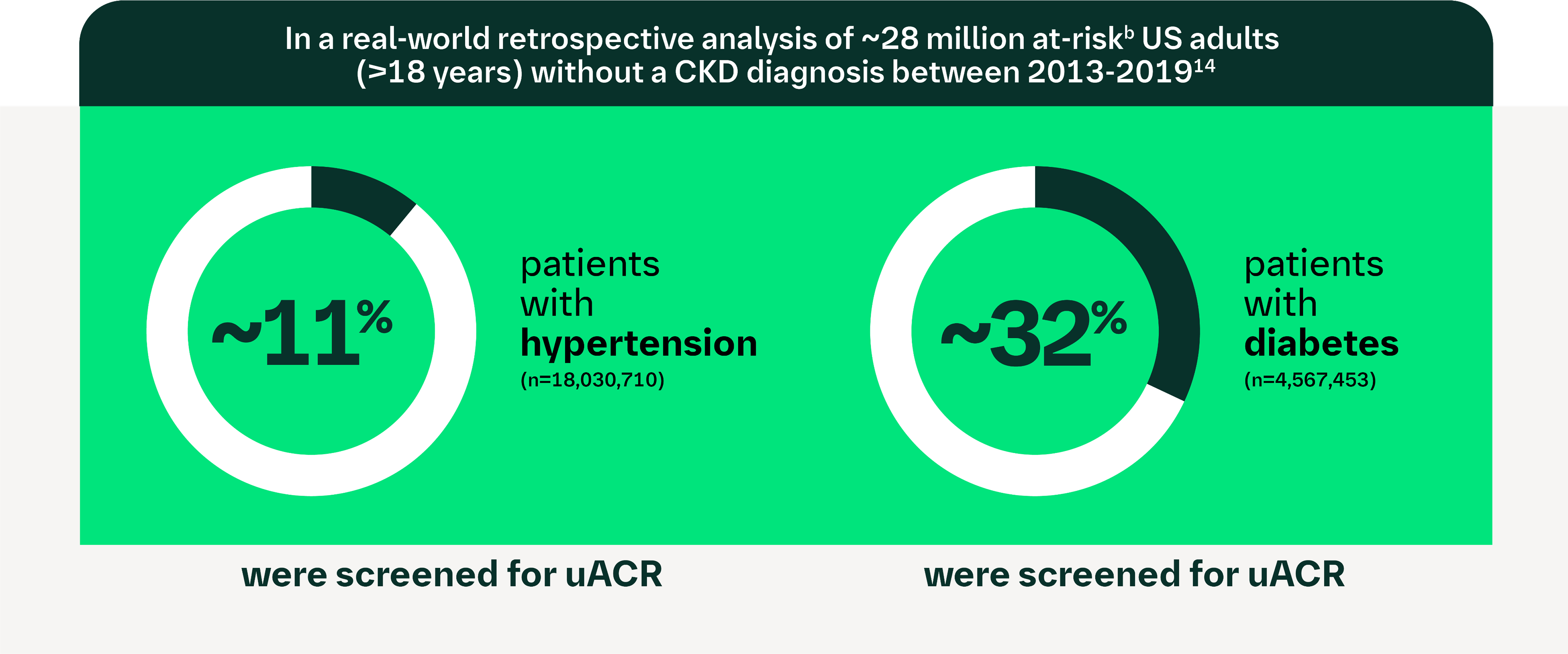 Albuminuria & CKD Risk | Key Statistics and Testing Gaps