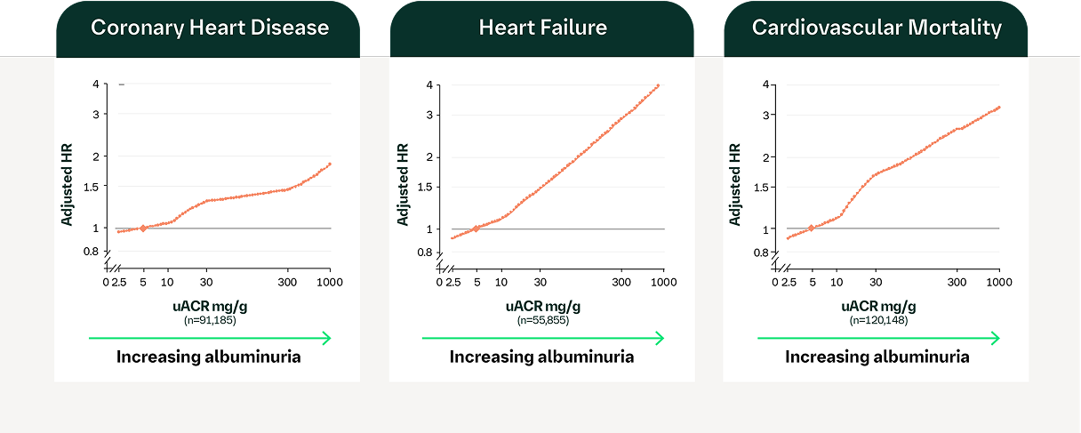 Understanding uACR | Albuminuria and kidney and related CV Risk
