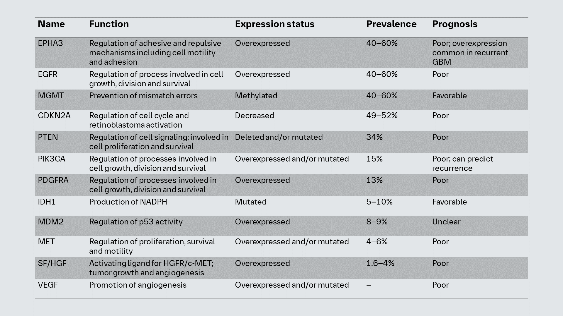 Glioblastoma | Clinical Research | InOncology