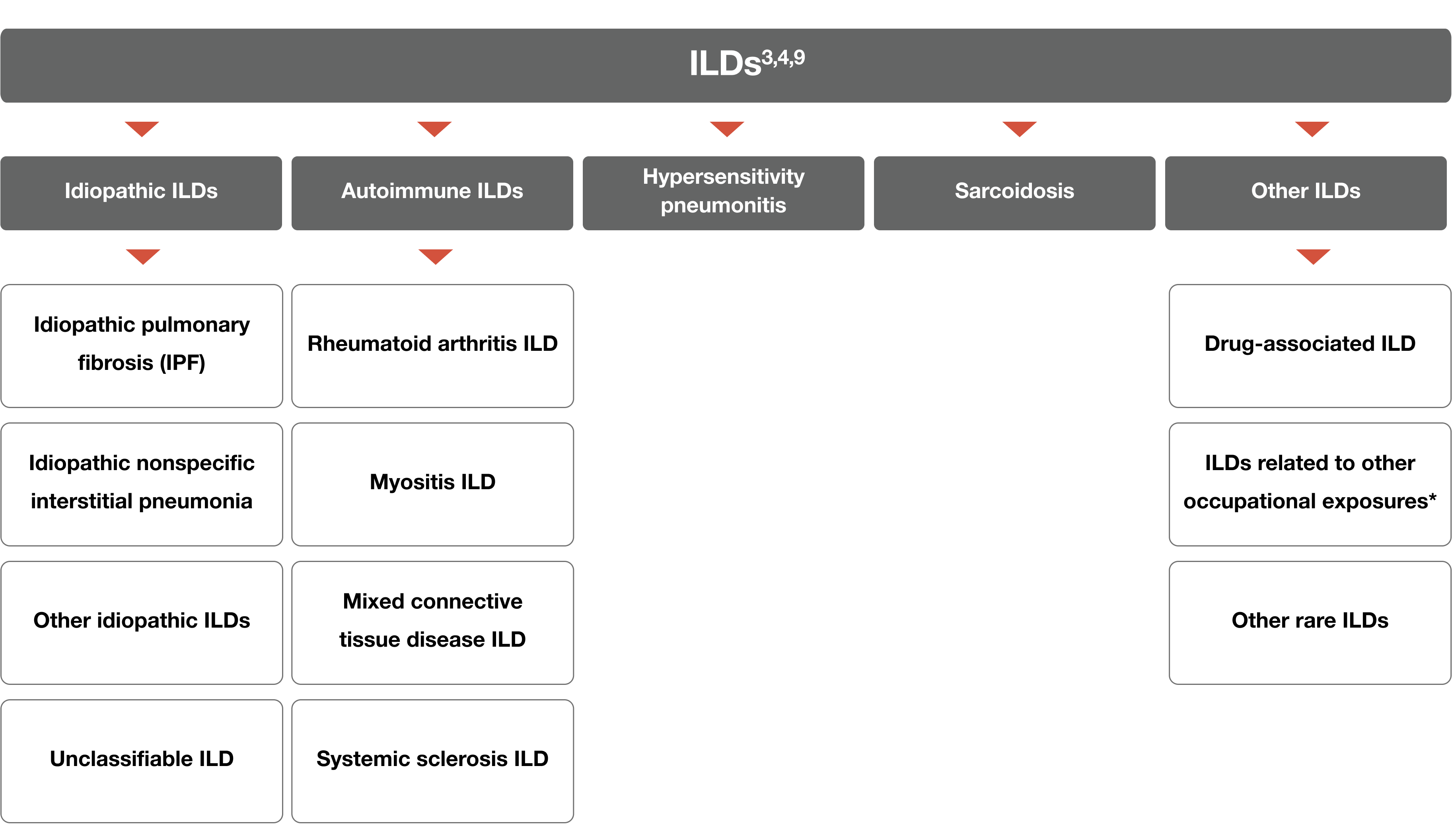 About Interstitial Lung Disease (ILD) | Understanding ILDs
