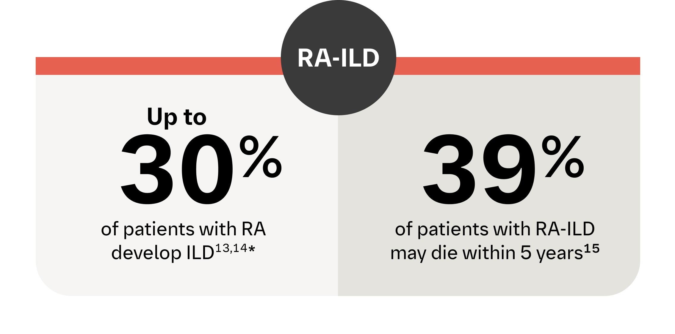 Interstitial Lung Disease (ILD) Prevalence | Sound The ILD Alarm