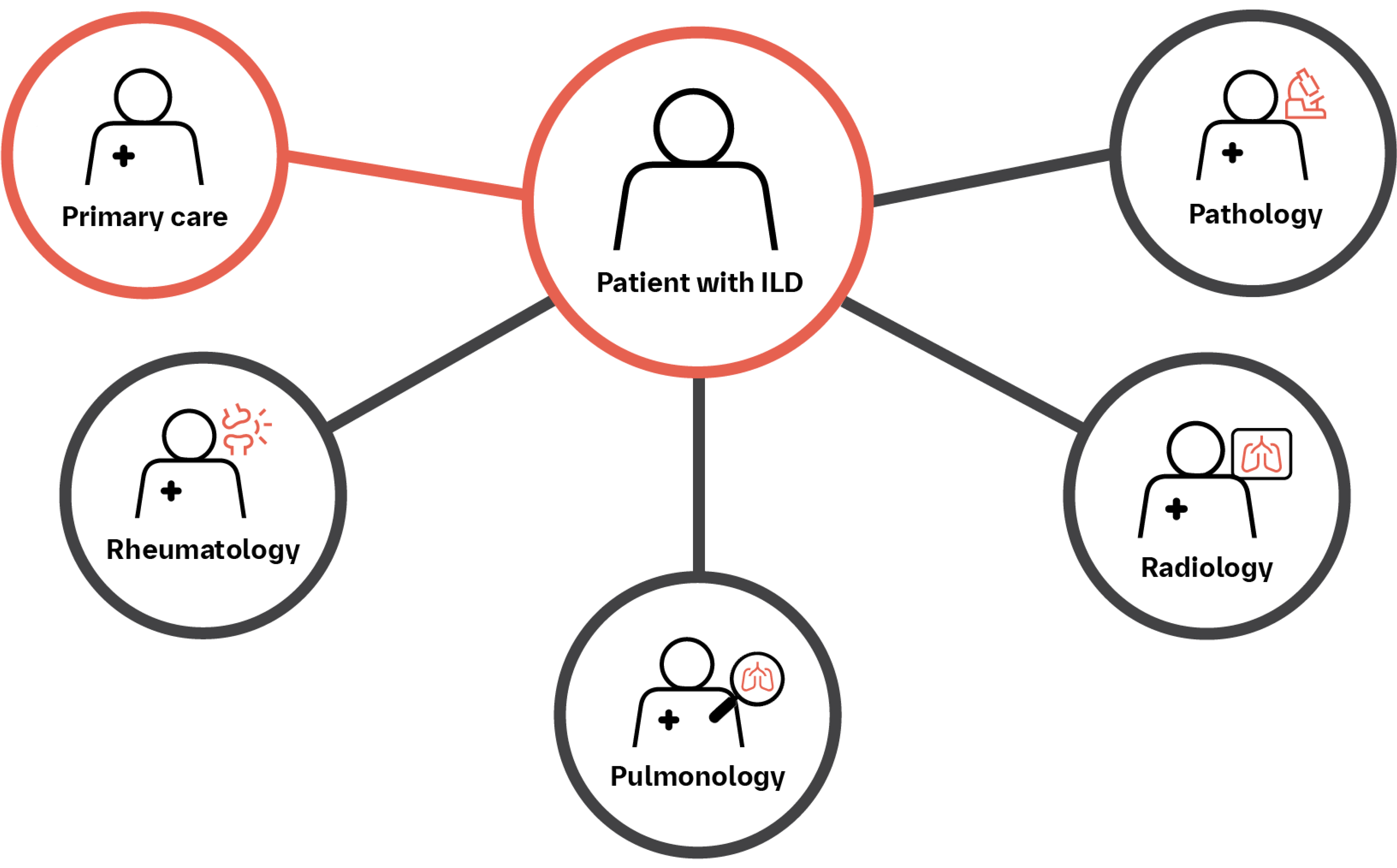 Primary Care Role & Interstitial Lung Disease (ILD) | Sound The ILD Alarm