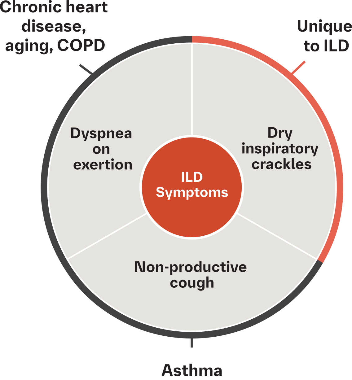 Primary Care Role & Interstitial Lung Disease (ILD) | Sound The ILD Alarm