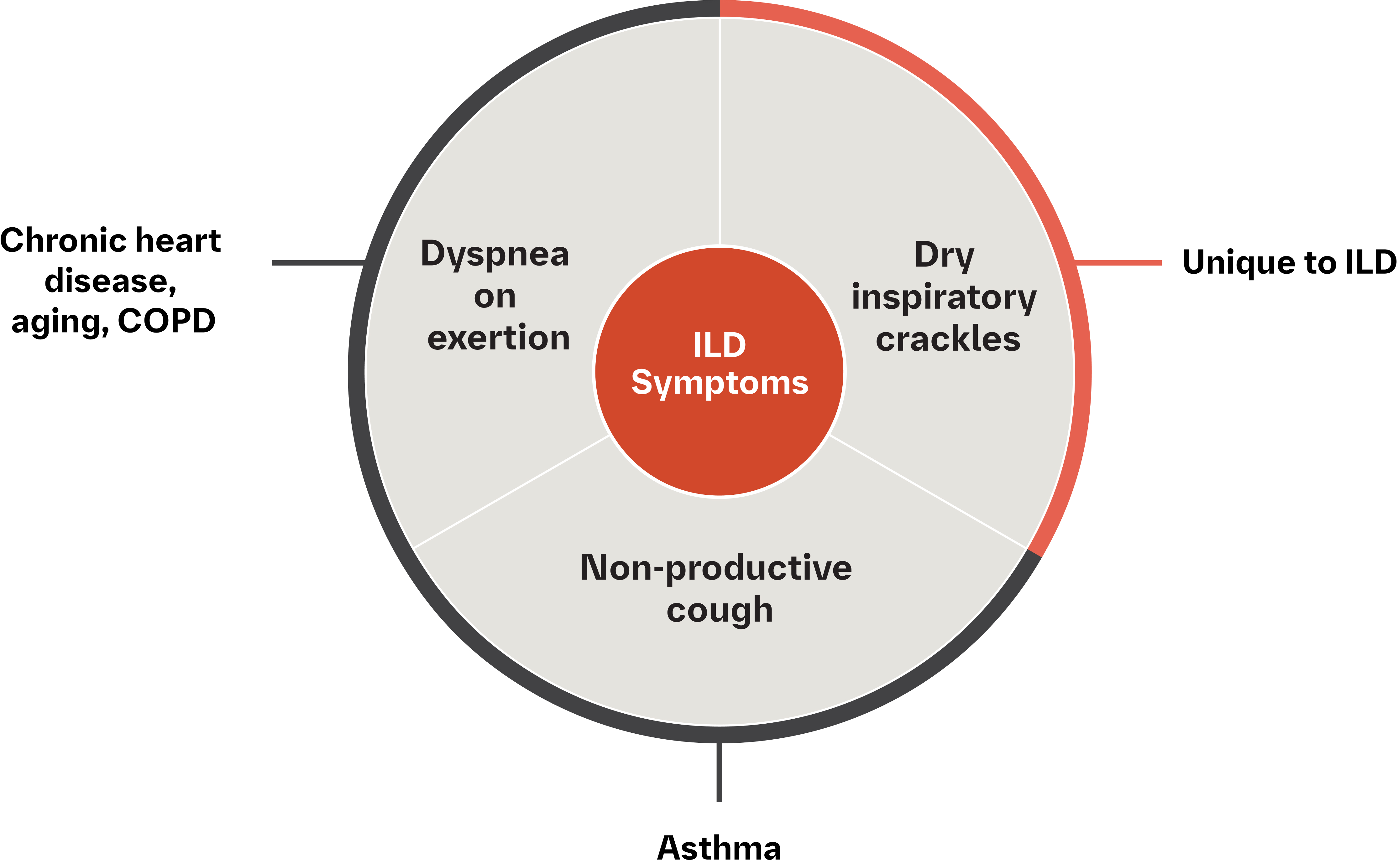 Primary Care Role & Interstitial Lung Disease (ILD) | Sound The ILD Alarm