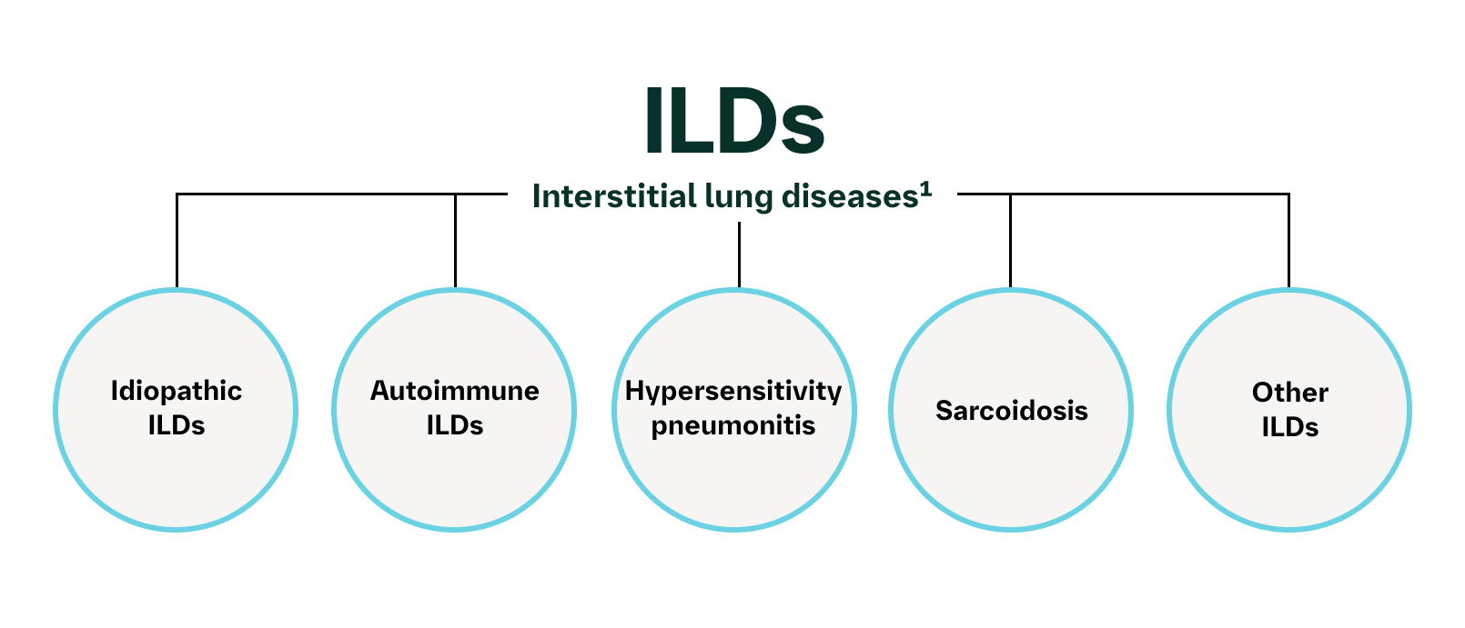Complexities of Interstitial Lung Disease | Insights in ILD