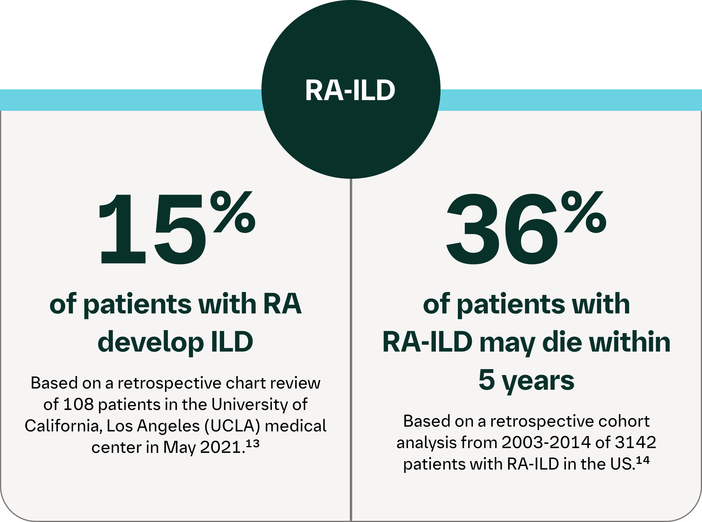 The Prevalence of Interstitial Lung Disease (ILD)