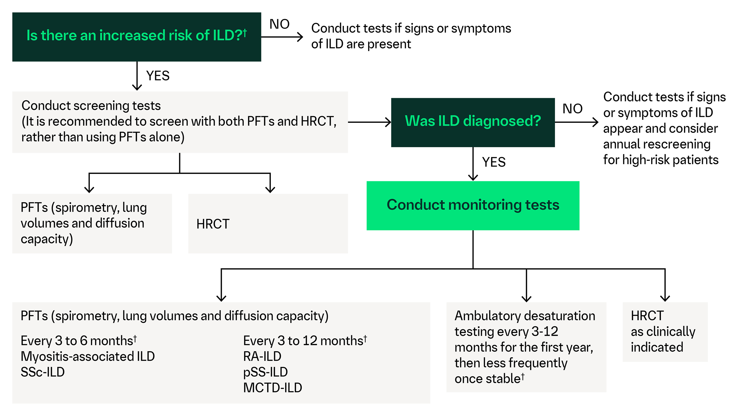 2023 ACR/CHEST SARD‑ILD Guidelines | BIPI Medical & Clinical Resources