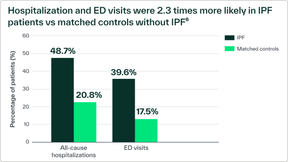Chronic Pulmonary Fibrosis | Payors & Formulary Decision Makers