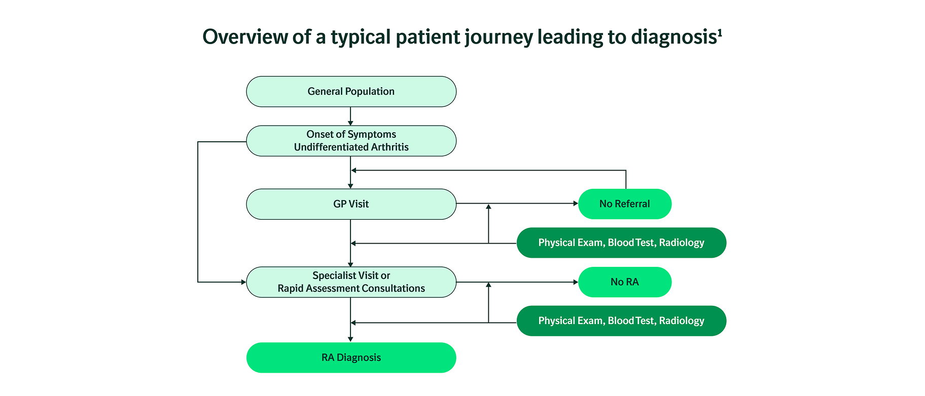 Enhancing Patient Experience | Rheumatoid Arthritis | SQC