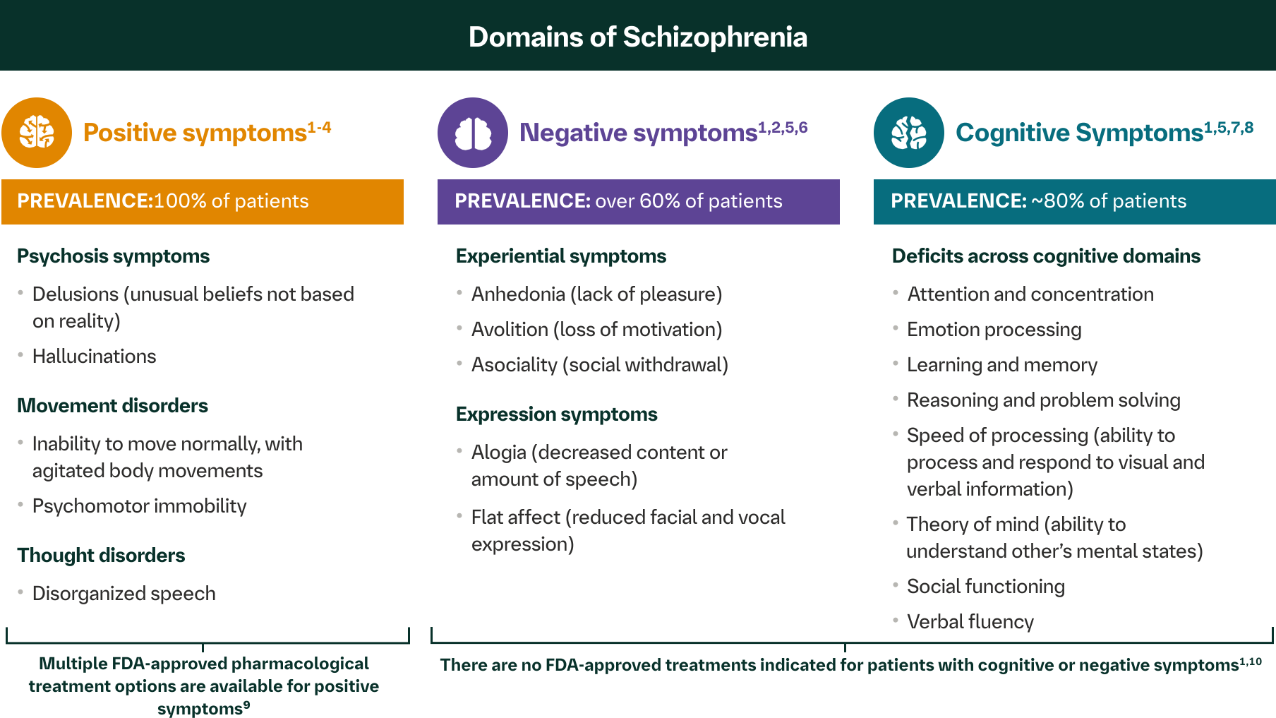 Schizophrenia Symptom Domains | Vital Perspectives