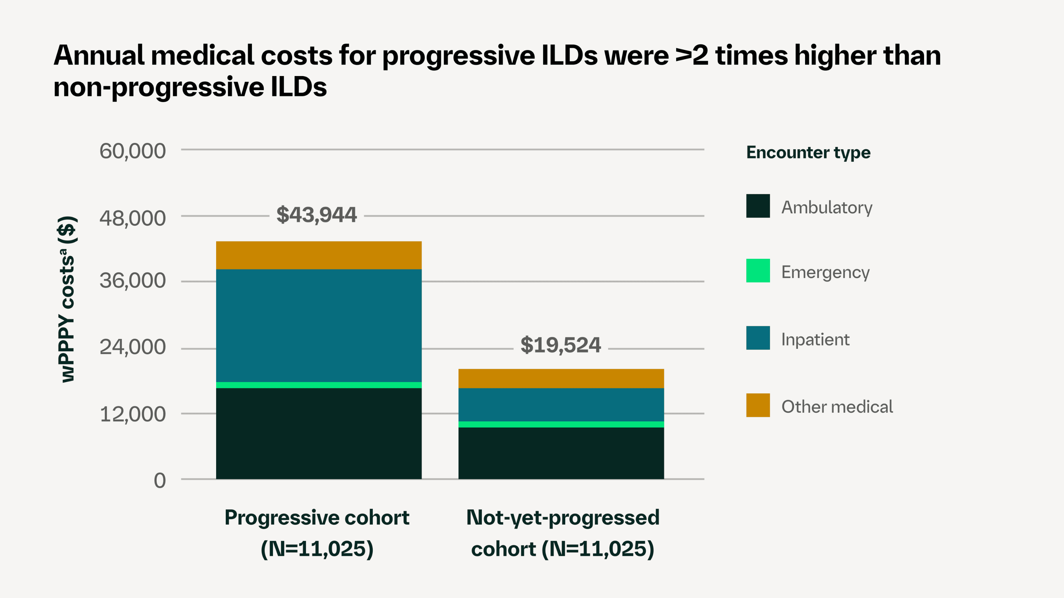 Interstitial Lung Disease (ILDs) Healthcare System Costs | Payors