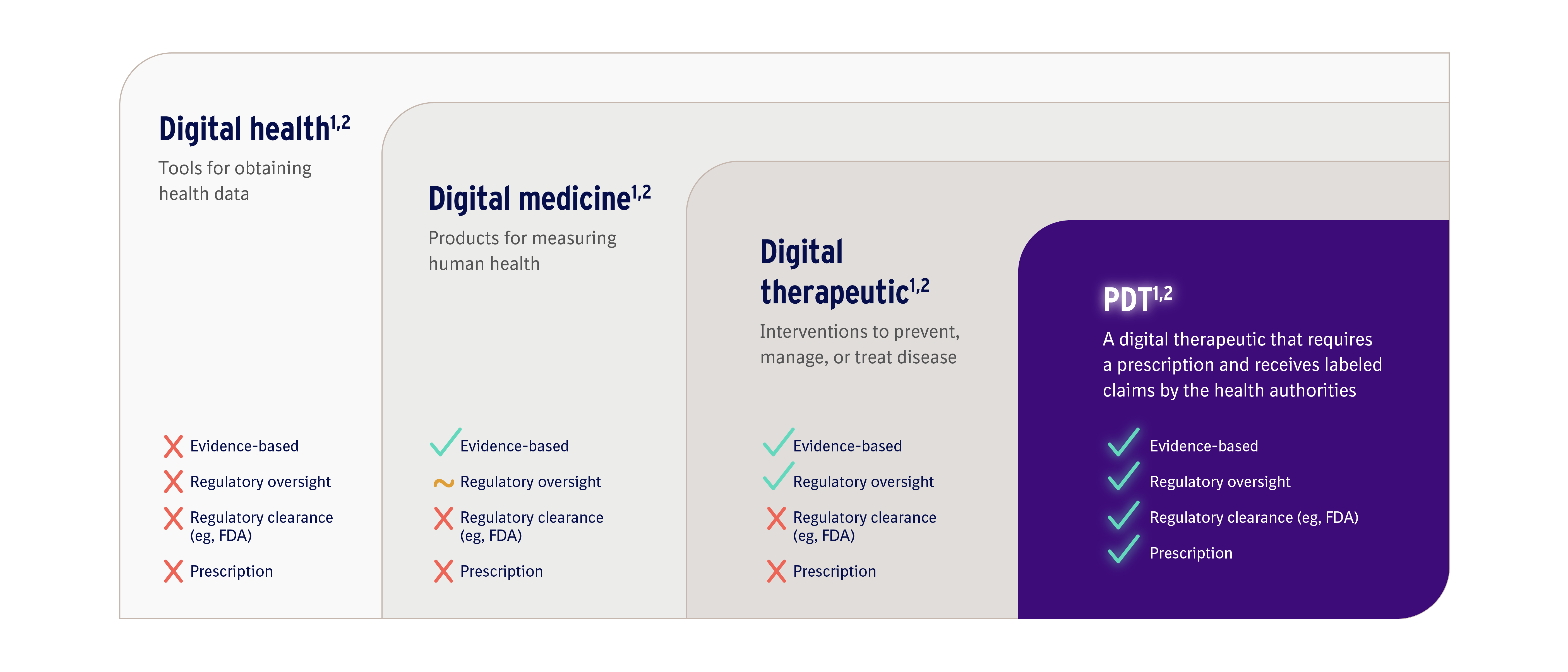 Prescription Digital Therapeutics | PDTPathway
