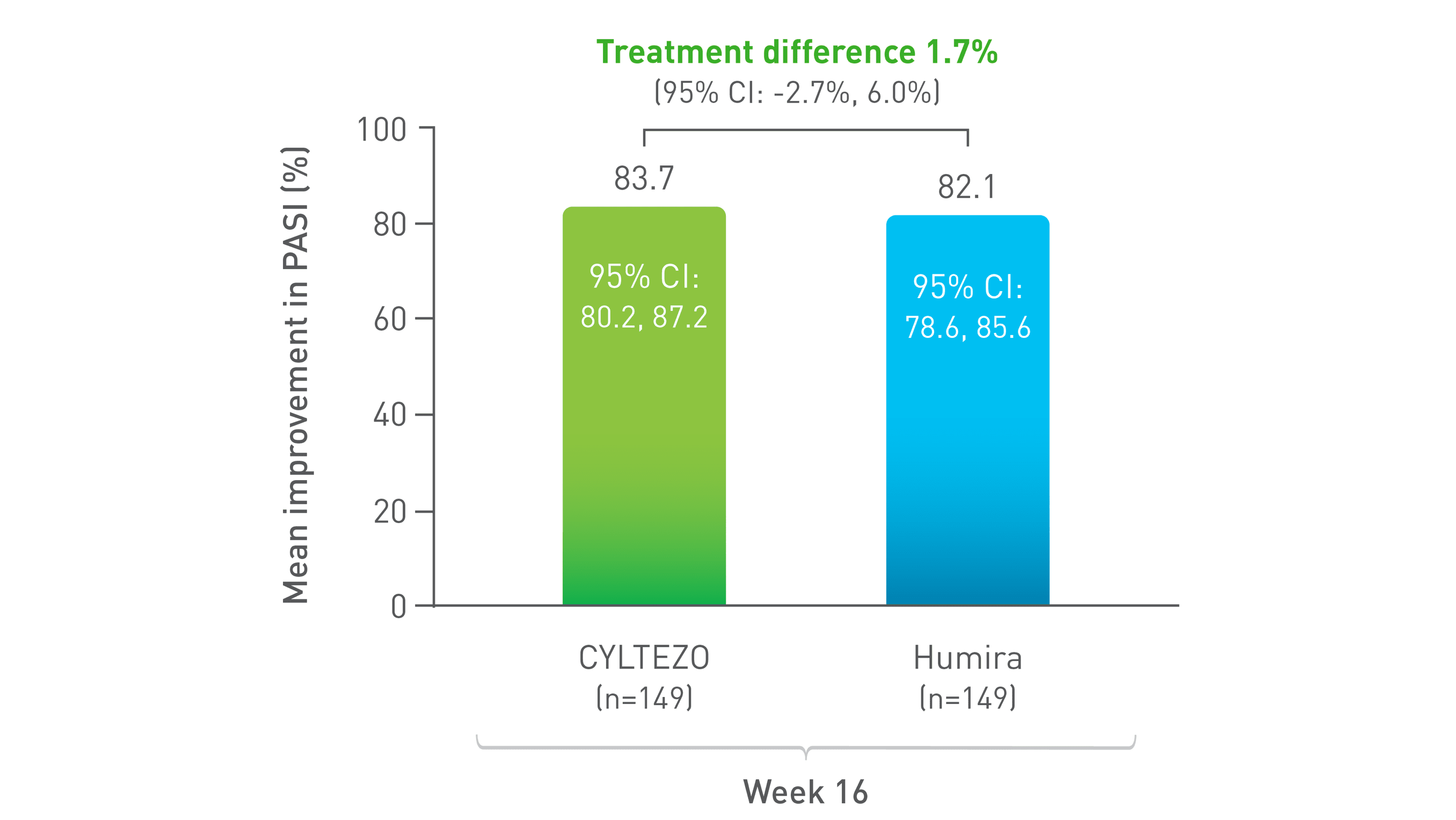 Evidence for Plaque Psoriasis | Cyltezo® (adalimumab-adbm)