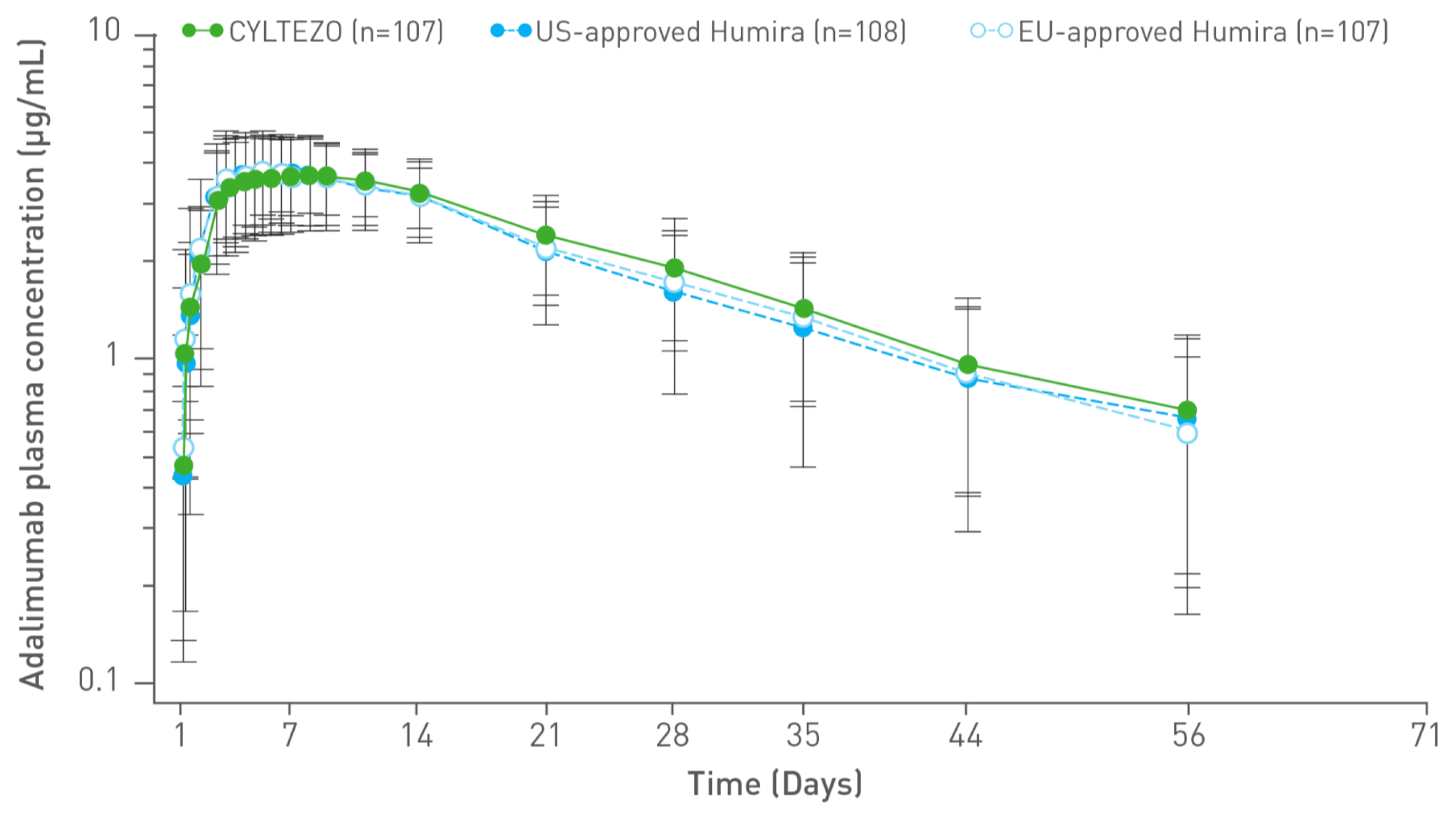 PK Clinical Study Evidence | Cyltezo® (adalimumab-adbm)