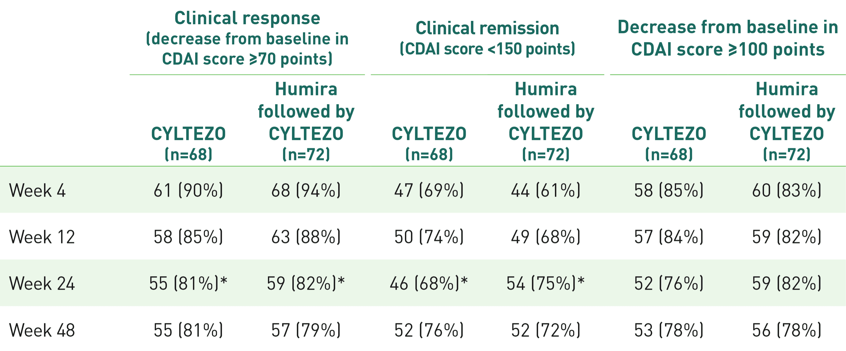 Evidence for Crohn's Disease | Cyltezo® (adalimumab-adbm)