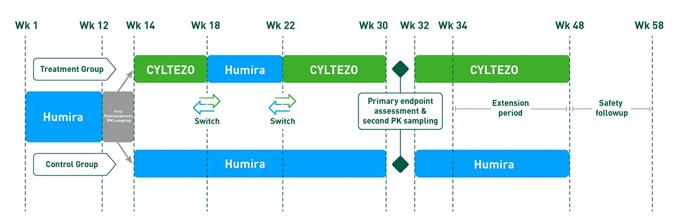 Switching Study | Adalimumab-adbm and CYLTEZO® (adalimumab-adbm) injection