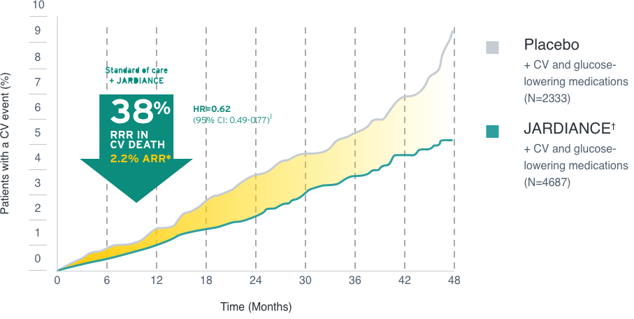 Efficacy With CVD | Jardiance® (empagliflozin) tablets