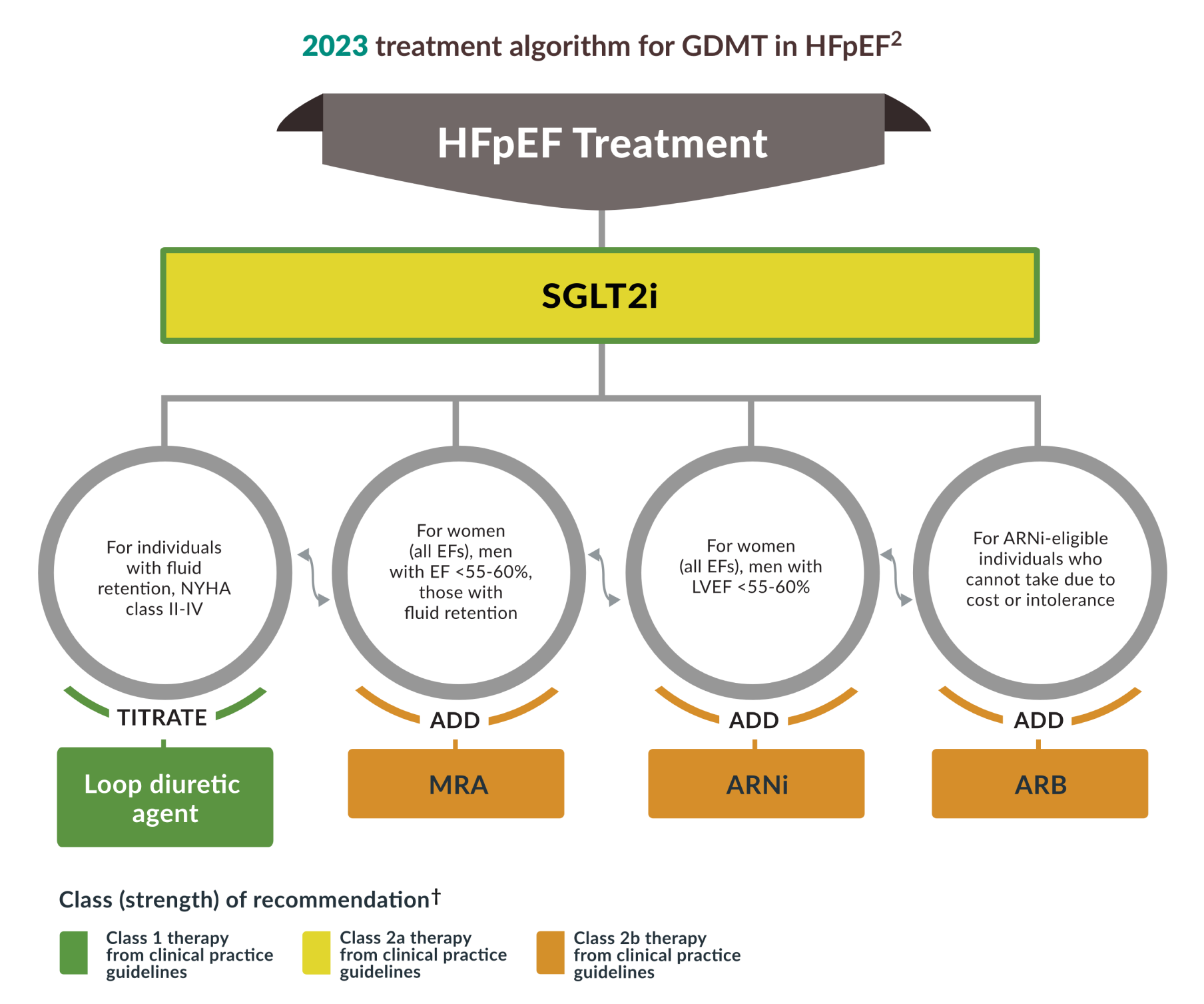 HF Treatment Guidelines | Jardiance® (empagliflozin) tablets