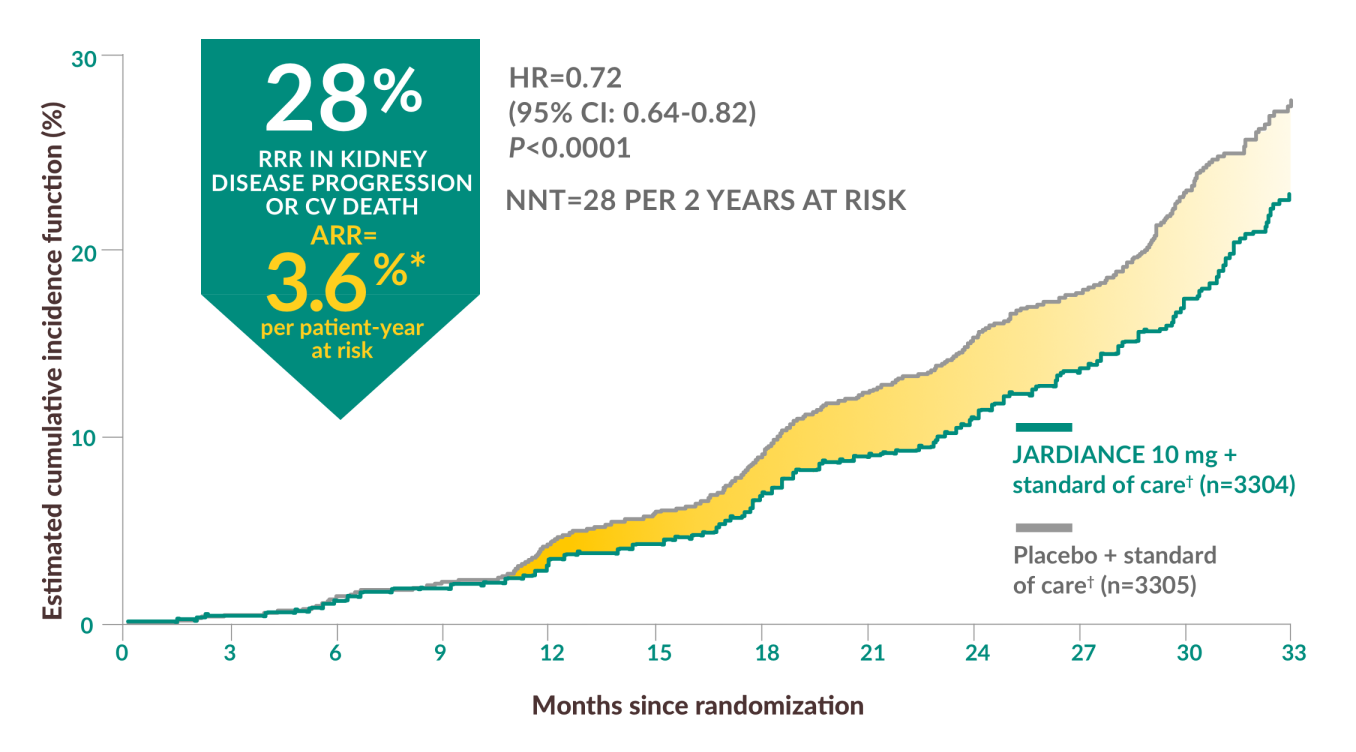 CKD Efficacy | Jardiance® (empagliflozin) tablets