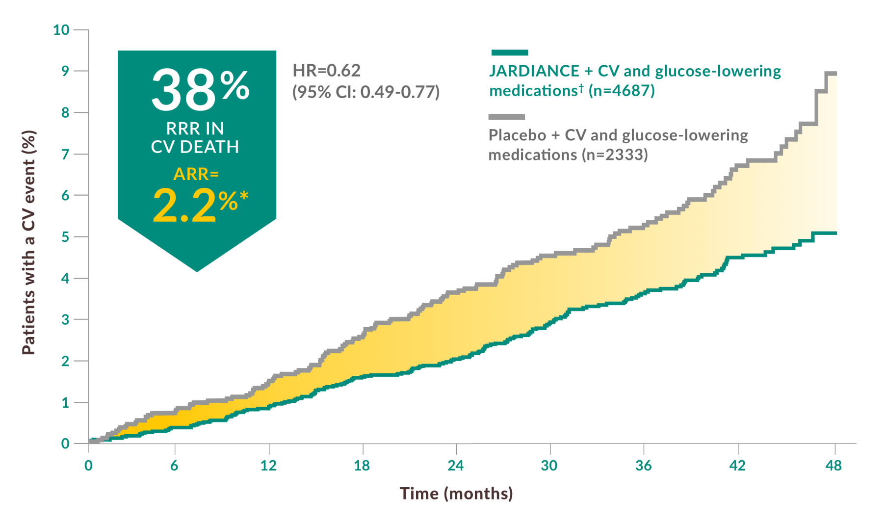 T2D & eCVD Efficacy Data | Jardiance® (empagliflozin) tablets