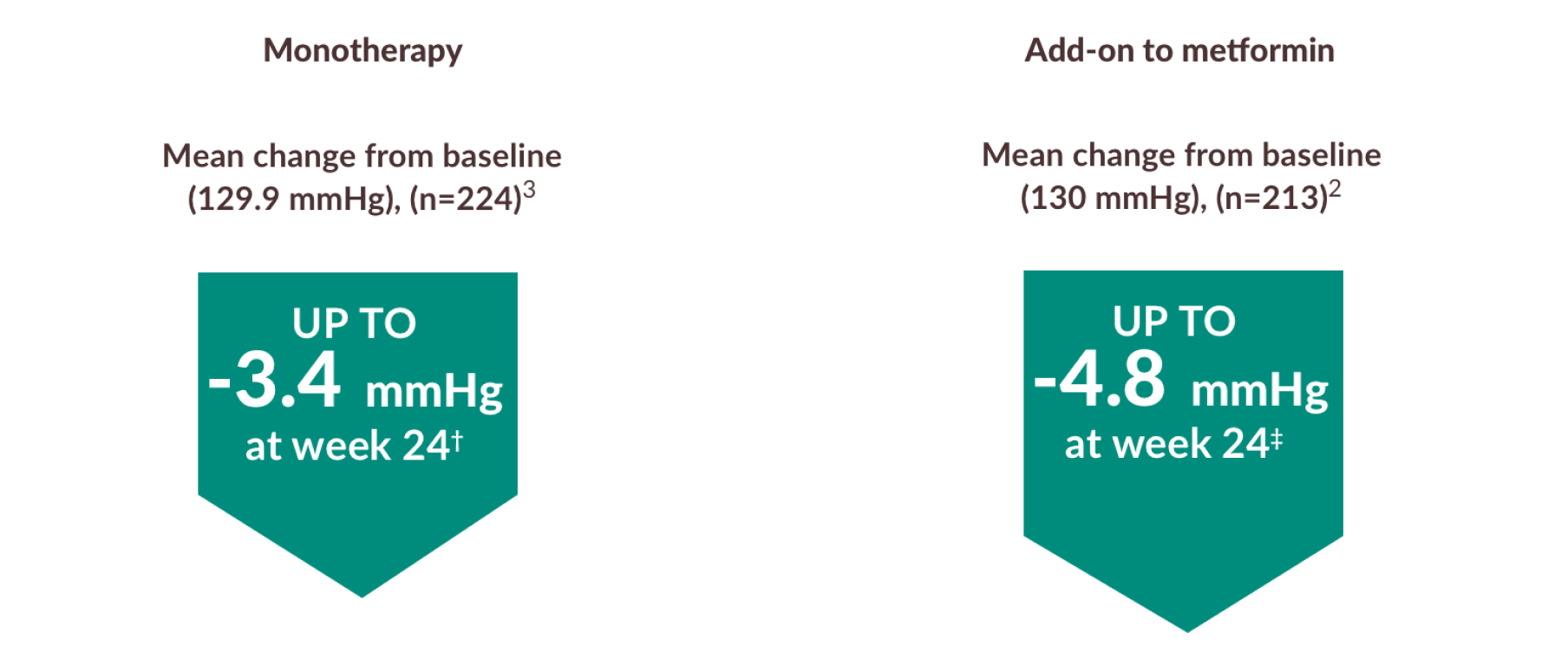 T2D Efficacy Data | Jardiance® (empagliflozin) tablets