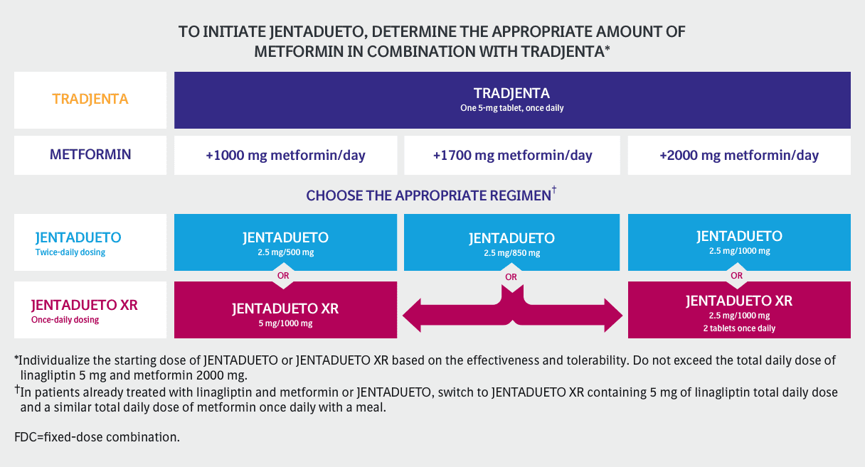 Dosing - JENTADUETO® (linagliptin/metformin HCI) Tablets