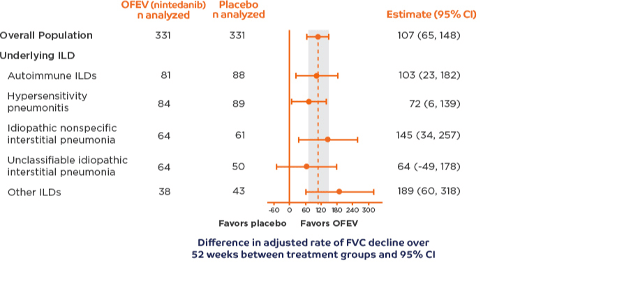Nintedanib Inbuild Trial , Nintedanib in Progressive Fibrosing ...