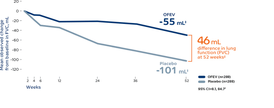 SSc-ILD Forced Vital Capacity Results | OFEV® (nintedanib)