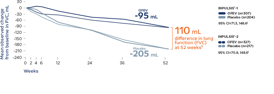 Reduction in Lung Function Decline | OFEV® (nintedanib)