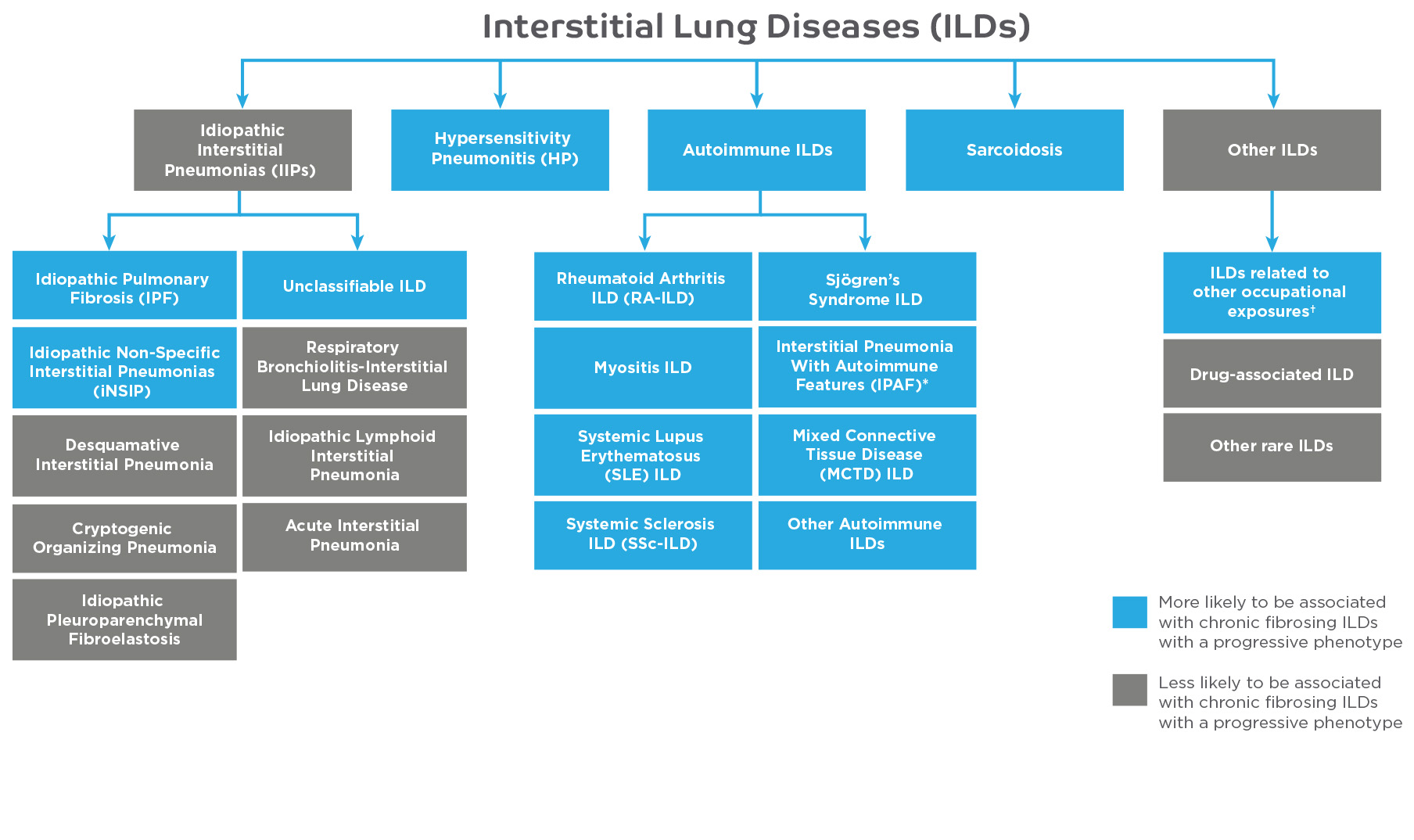 Chronic Fibrosing ILDs That Progress | OFEV® (nintedanib)