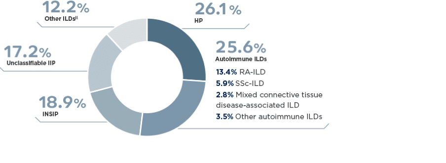 INBUILD® Clinical Trial Design & Efficacy | OFEV® (nintedanib)