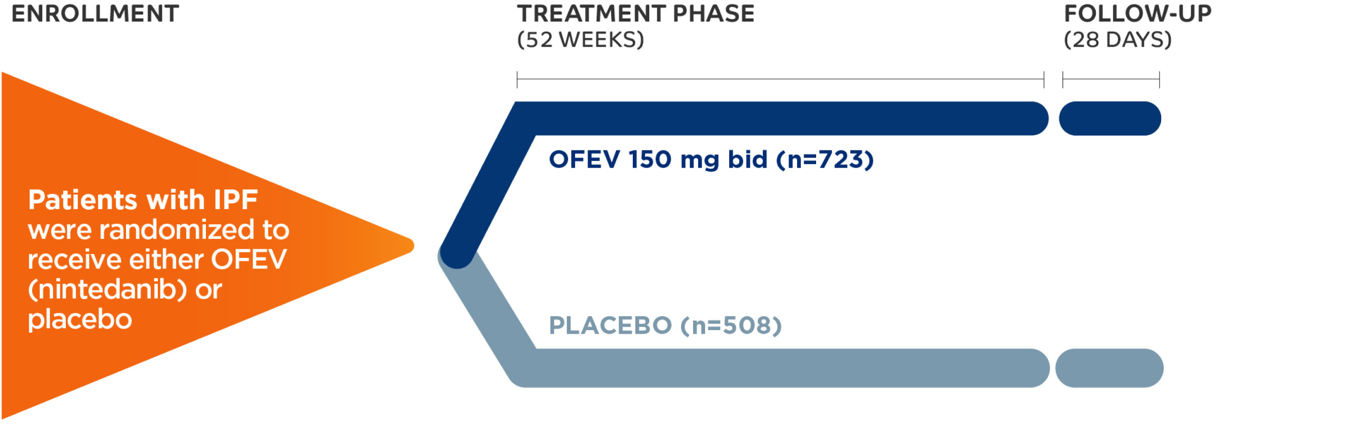 IPF (Idiopathic Pulmonary Fibrosis) | OFEV® (nintedanib)