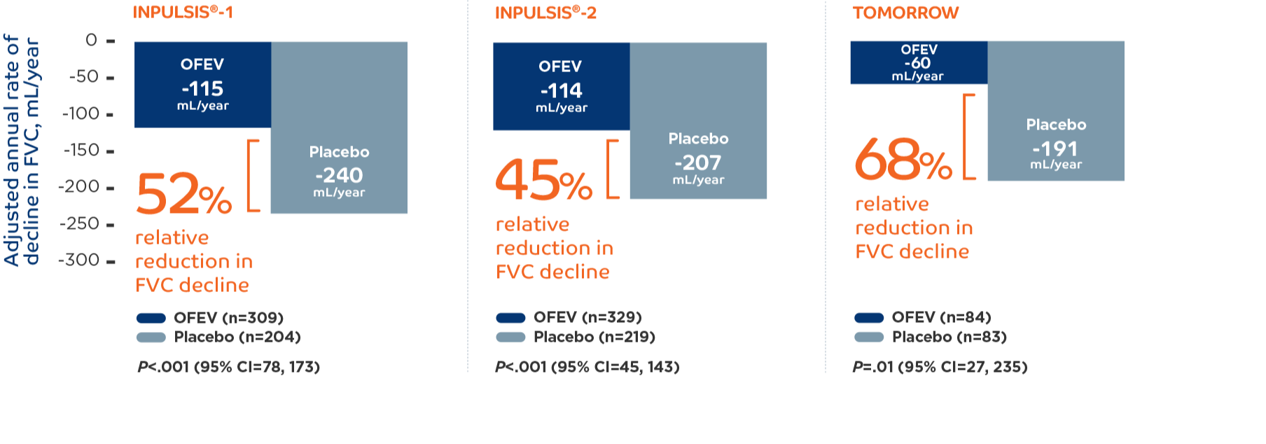 IPF (Idiopathic Pulmonary Fibrosis) | OFEV® (nintedanib)
