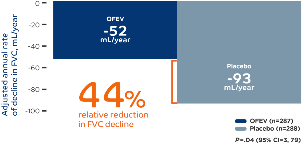 SSc-ILD (ILD related to Scleroderma) | OFEV® (nintedanib)