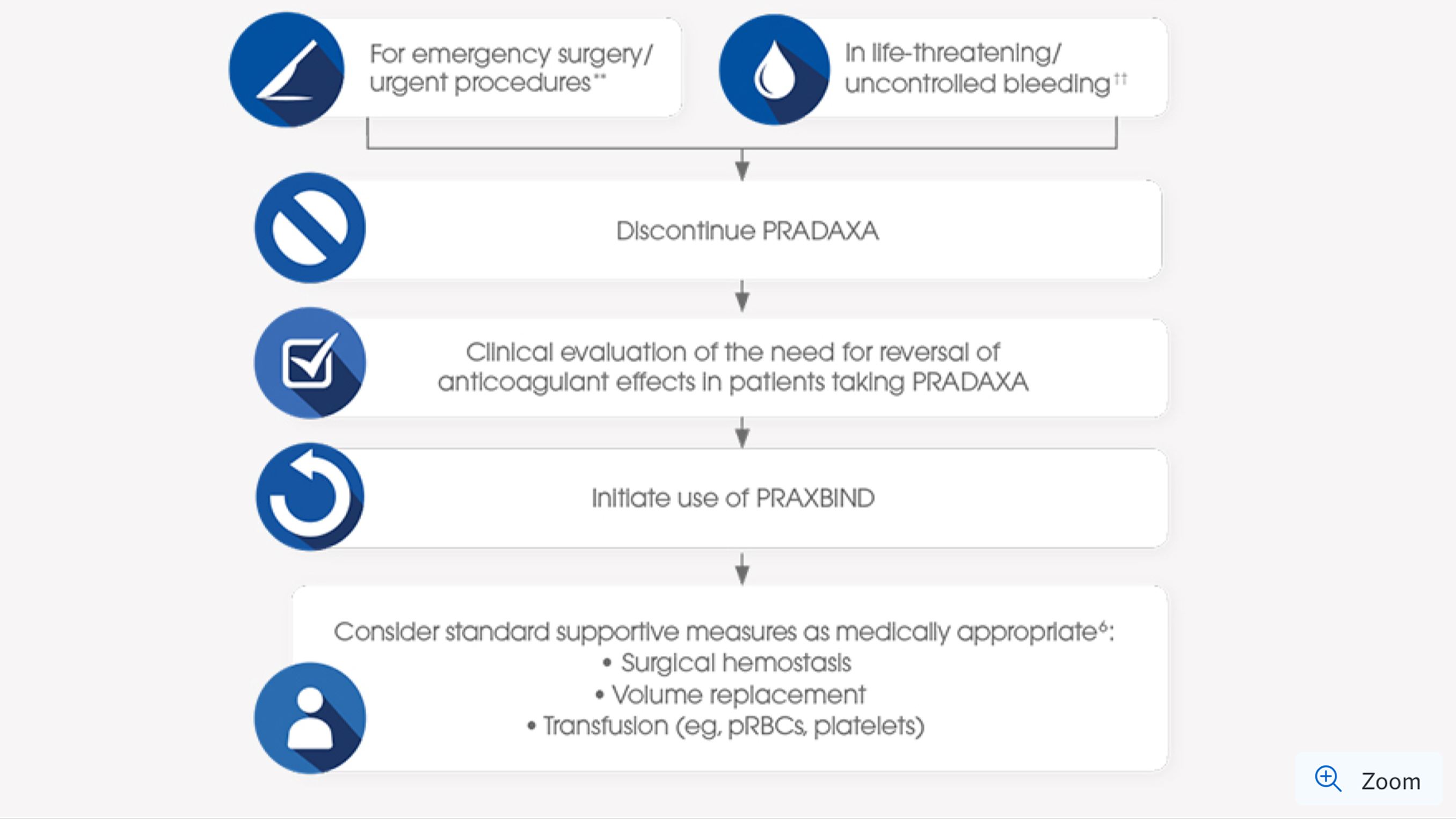 What is Praxbind® (idarucizumab)? | Pradaxa® Reversal Agent