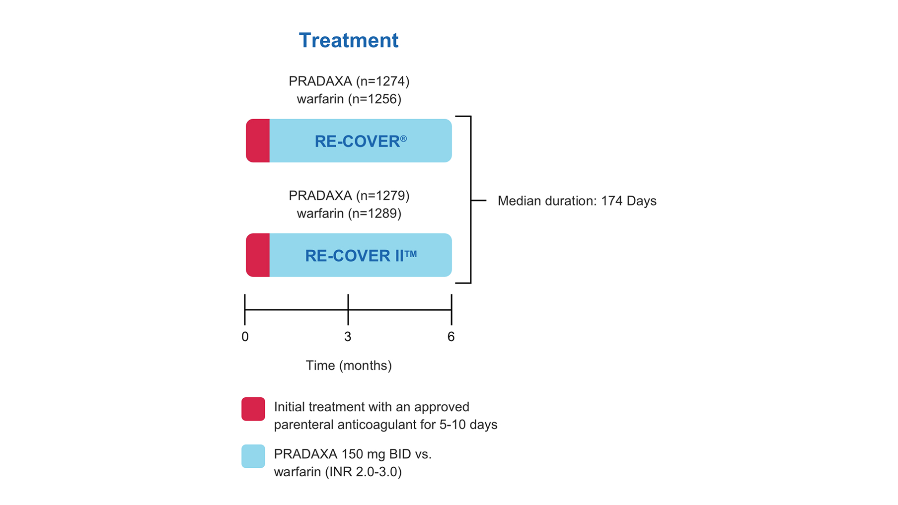 Pradaxa® (Dabigatran Etexilate) Clinical Trials| HCP