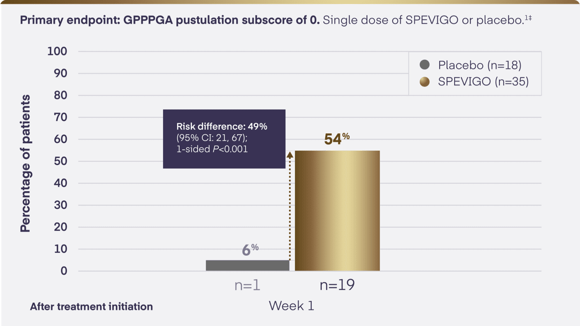GPP Treatment - FDA Approved | Spevigo® (spesolimab-sbzo) Injection for ...