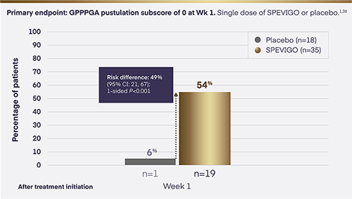 GPP Treatment - FDA Approved | Spevigo® (spesolimab-sbzo) Injection for ...