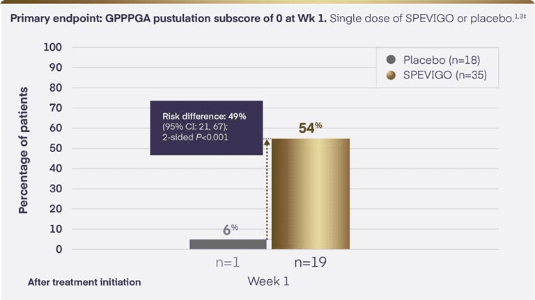 GPP Treatment - FDA Approved | Spevigo® (spesolimab-sbzo) Injection for ...