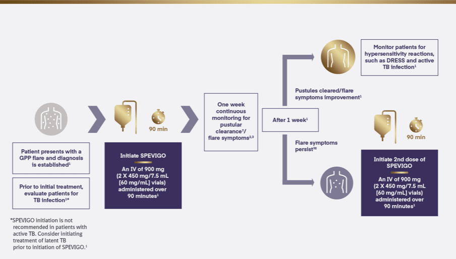 Dosage | Spevigo® (spesolimab-sbzo) Injection for intravenous use